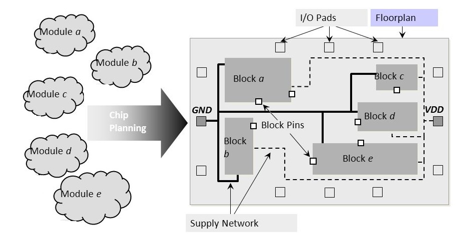 Floorplanning | vlsi4freshers