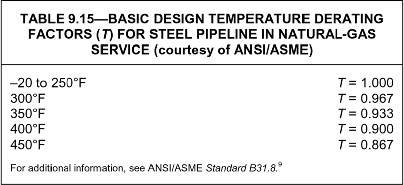Pipe Wall Thickness Calculations (ASME B31.8)
