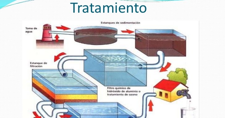 Sistema De Acueducto: Diseño