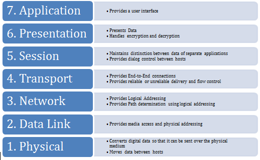 OSI Reference Model | Cisco Central