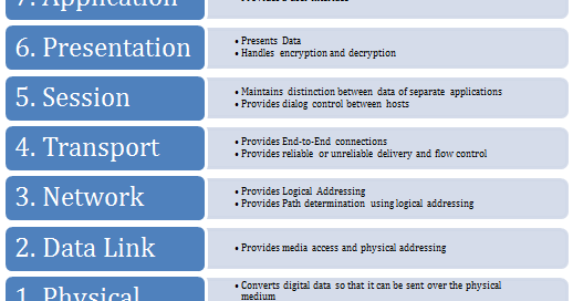 OSI Reference Model | Cisco Central