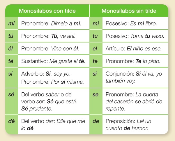 Blog De Lengua El Palmar Tilde En MonosÍlabos