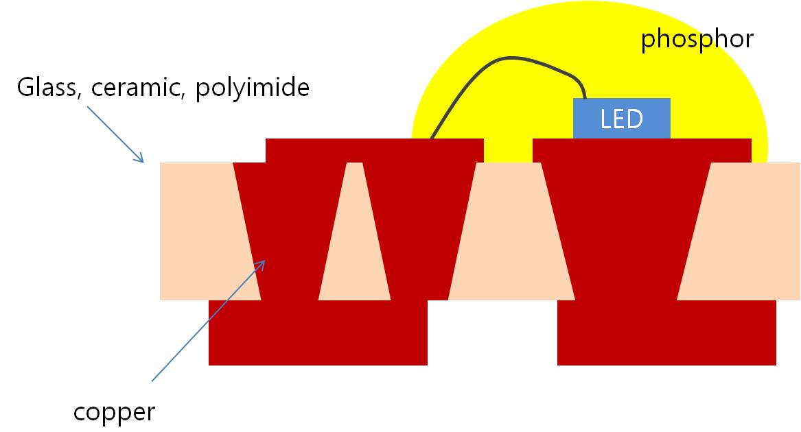Polyimide via filling on the copper plate