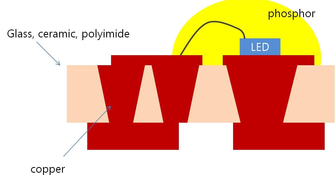 Polyimide via filling on the copper plate