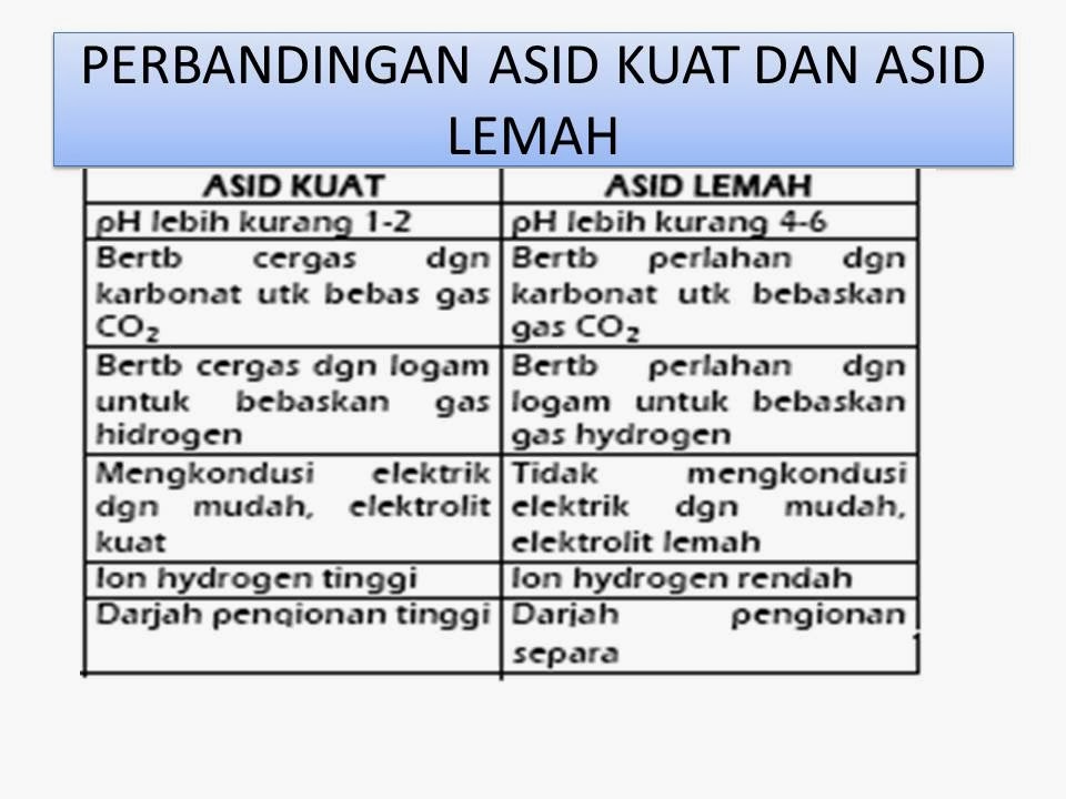 KTMP,KL NOTA: Asid, bes dan peneutralan & Titratan