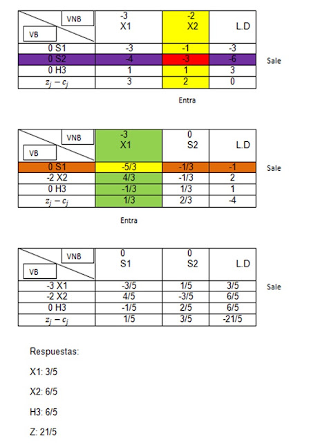 invope1chavez: Biografía George Bernard Dantzig, simplex primal, dual ...