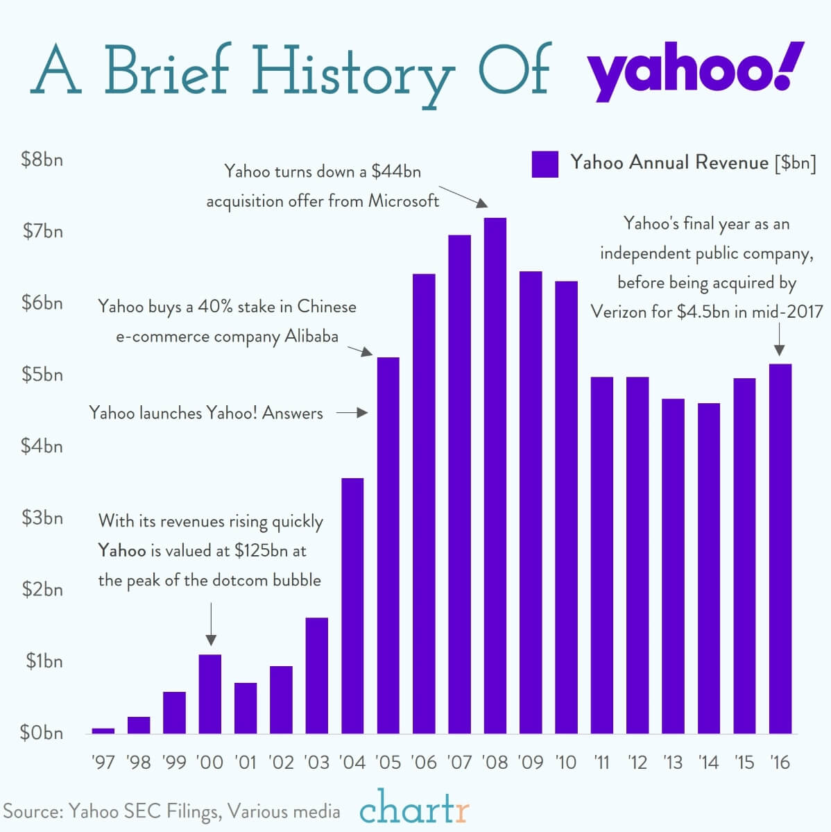 La historia de Yahoo