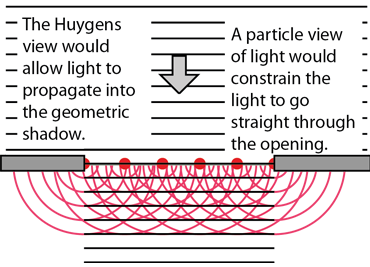 Huygen's Principle