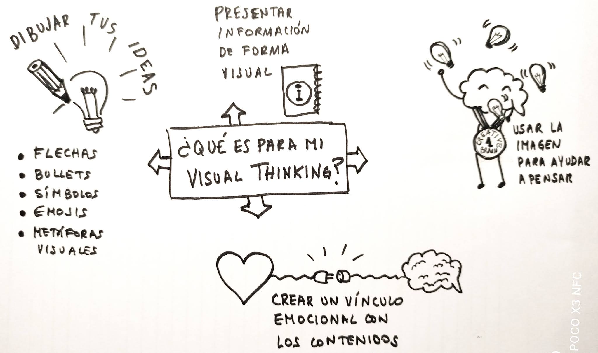 ¿Qué es para mi el Visual Thinking?