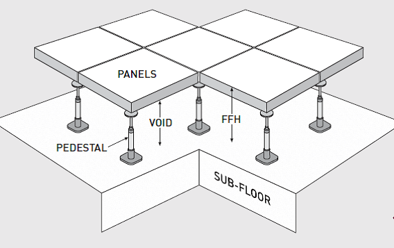The main terms used in the construction of floor plenums