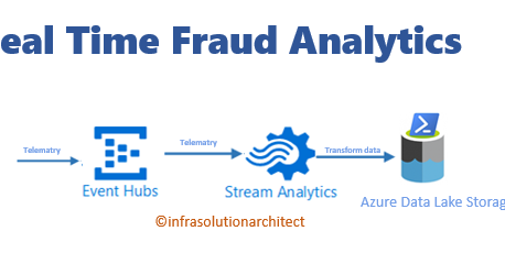 Real Time Fraud Analytics using Azure Event Hub and Azure Stream Analytics. ~ Infra Solution ...