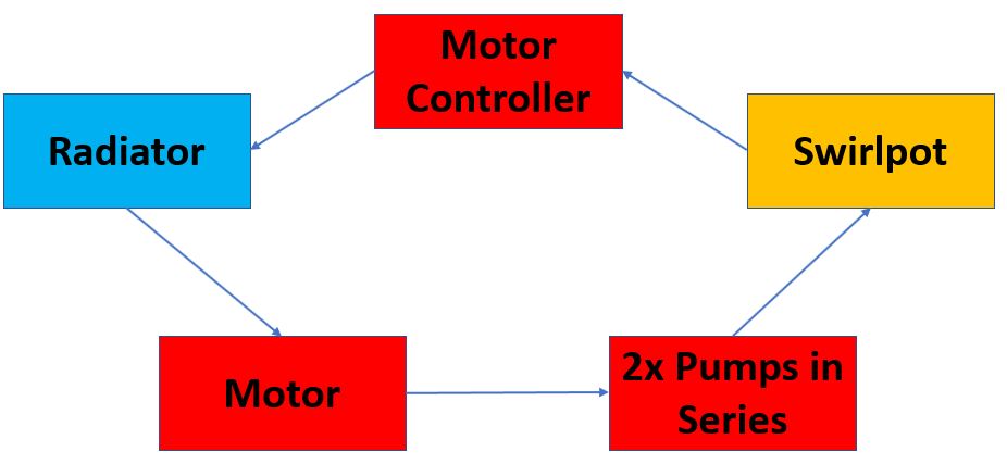 Designing a Formula SAE Electric Cooling System