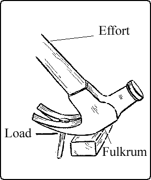 Chapter 7 :Dynamics: CHAPTER 10 SIMPLE MACHINES