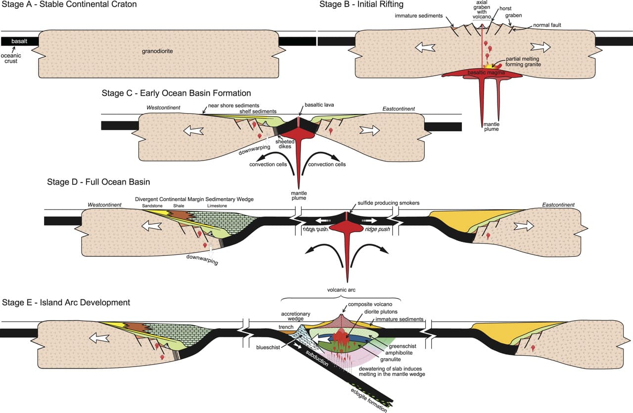 Wilson Cycle : Siklus Muncul dan Hilangnya Cekungan Samudera | SM-IAGI UNG