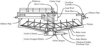Insights of Rake Arms in Classifiers.