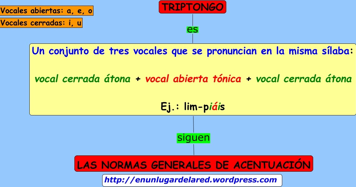 El blog del Aula de Don Javier: LENGUA TRIPTONGO