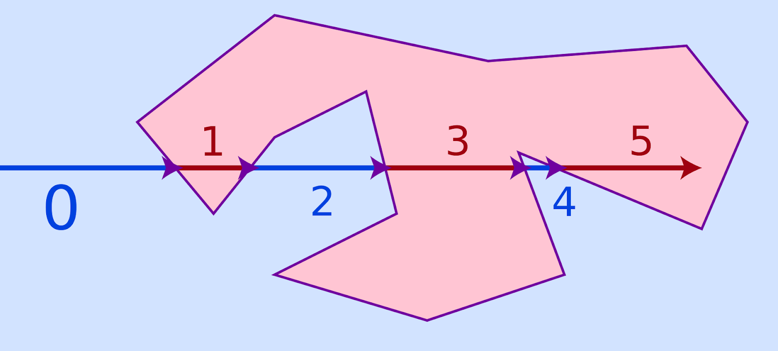 Project And Algorithm 다각형 내부 점 판단 알고리즘 Point In Polygon Algorithm