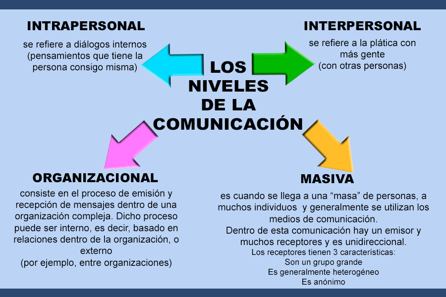 Tipos Y Niveles De Comunicacion | Images and Photos finder Tipos Y Niveles De Comunicacion | Images and Photos finder