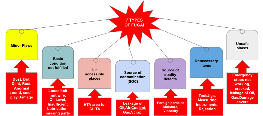 FUGAI | 7 TYPES OF ABNORMALITIES | TPM | JH | Best Practices in ...