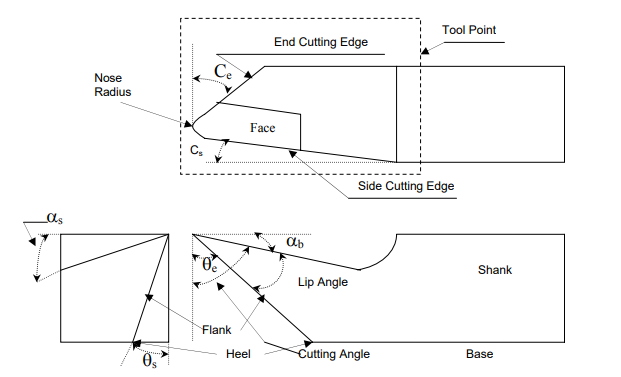 Single Point Cutting Tool : Nomenclature, Angle,Geometry and Signature ...