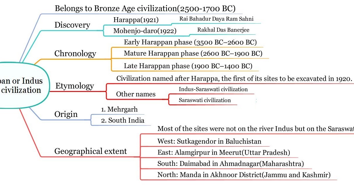 Indus Valley Civilisation - Culture