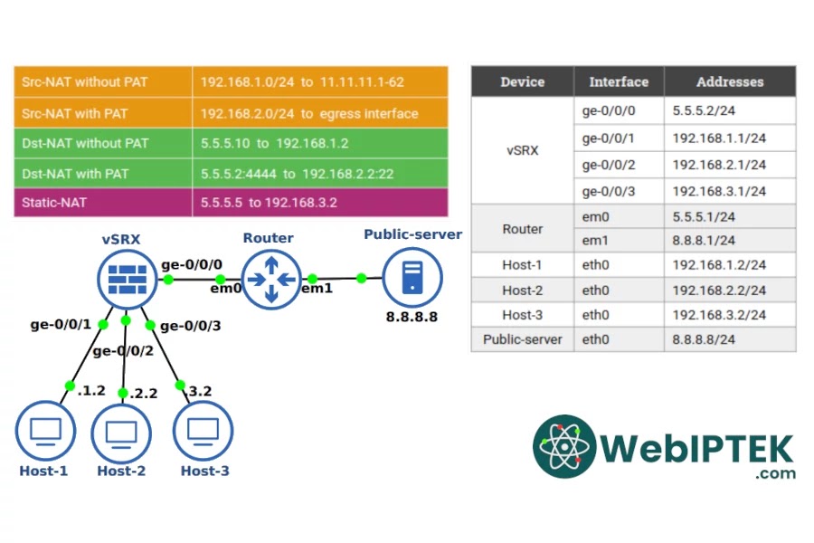 Configure Destination NAT In Juniper SRX Via Command Line WebIPTEK Configure Destination NAT In Juniper SRX Via Command Line WebIPTEK