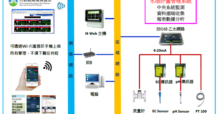 騰暉電子 TinFar Electronic: 認識 - 水污染防治措施 法規