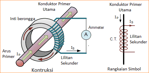 Dasar Trafo Arus atau Current Transformer (CT) - Belajar Elektronika
