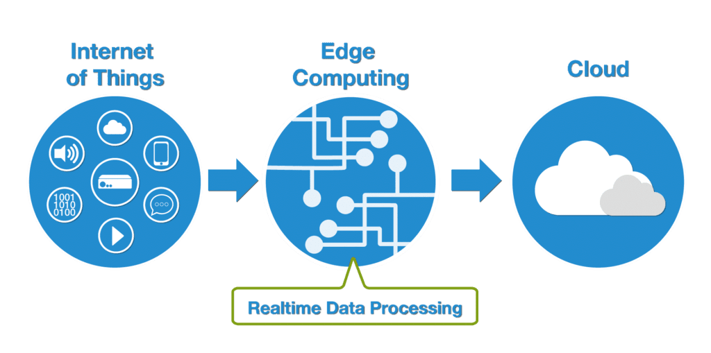 What is Edge Computing? || LN-TECHINFO
