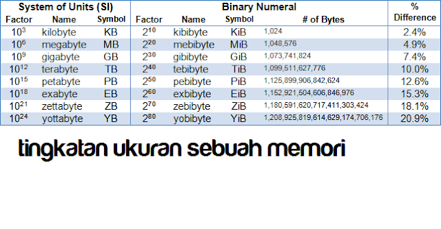 gudang koding tutorial codeigneter: tingkatan ukuran sebuah memori