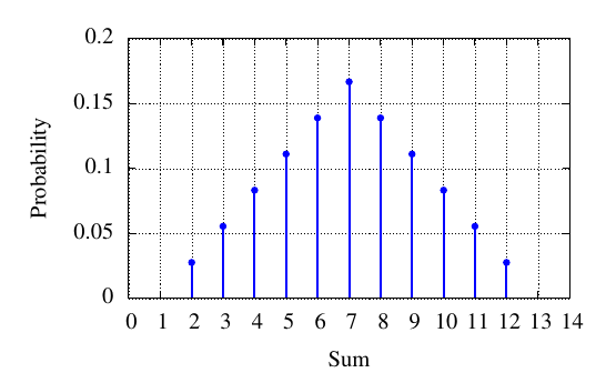 Quantifying Strategy: What's up with the dots on the number discs in Catan?