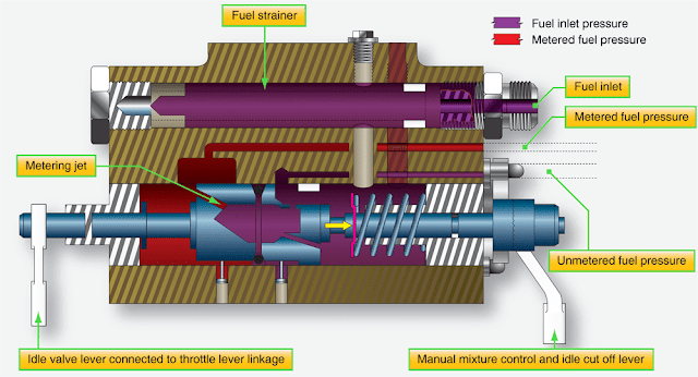 Aircraft Reciprocating Engine Fuel Injection Systems | Aircraft Systems