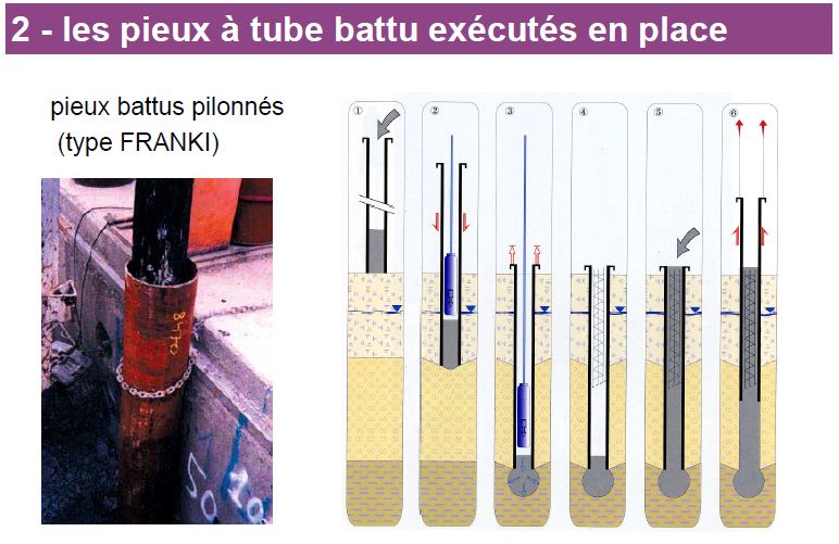 Les Différents Types De Fondations Profondes Et Leur Classification ...