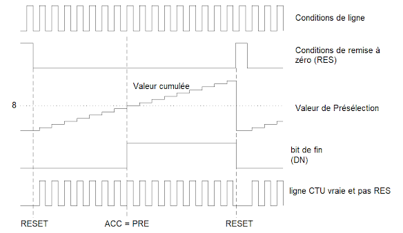 SLC500 langage LADDER : Les instructions de comptage Compteurs ( CTU ...
