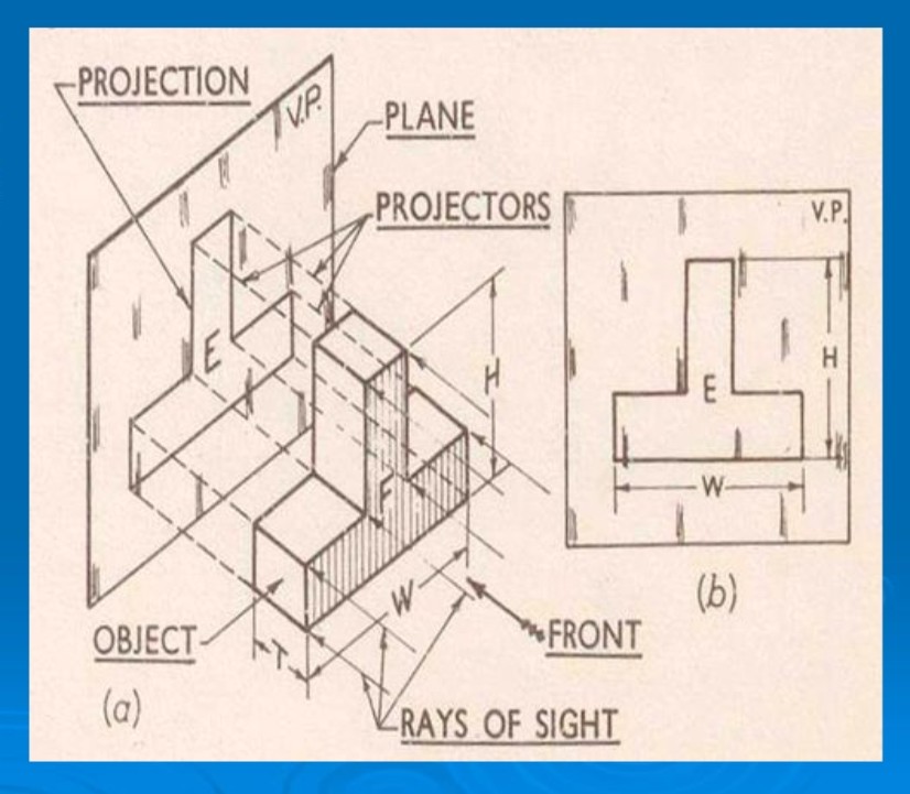 Orthographic Projections
