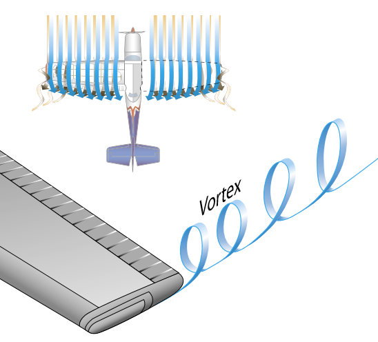 Principles Of Flight (Aerodynamics¨Wingtip Vortices¨) III | Free Online ...