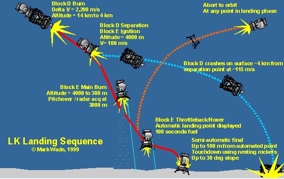Orbiter.ch Space News: The Soviet N1-L3 Lunar Mission, LK in depth ...