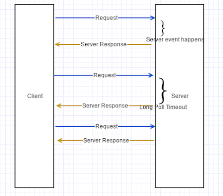 Long-Polling vs WebSockets vs Server-Sent Events