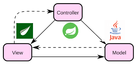 Model-View-Controller mit Spring und Thymeleaf