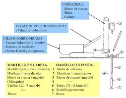 Barrenación en mineria subterranea