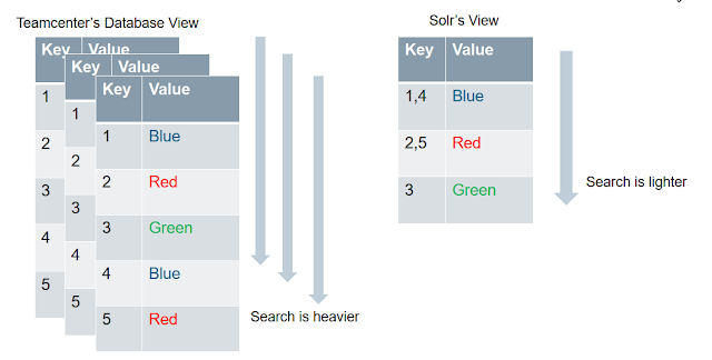 Indexing and Solr Best Practices