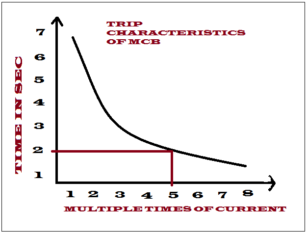 Miniature circuit breaker- Types of MCB & Operation