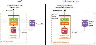 OakLeaf Systems: Windows Azure and Cloud Computing Posts for 3/26/2011+