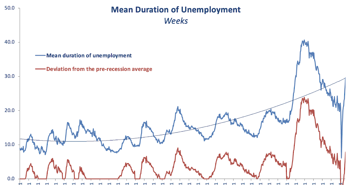 True Economics: 2/4/21: U.S. Duration of Unemployment
