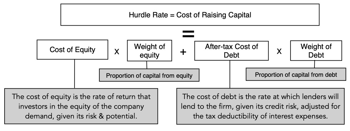 Musings on Markets: Data Update 4 for 2021: The Hurdle Rate Question!