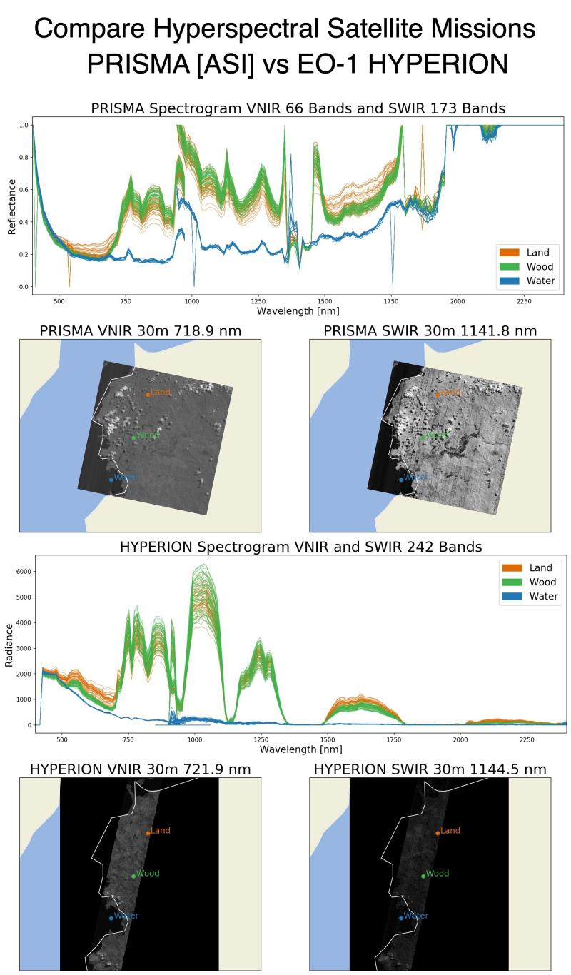 Coding with python: #satelliteimagery #hyperspectral products PRISMA ...