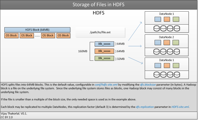 Apache Hadoop Architecture