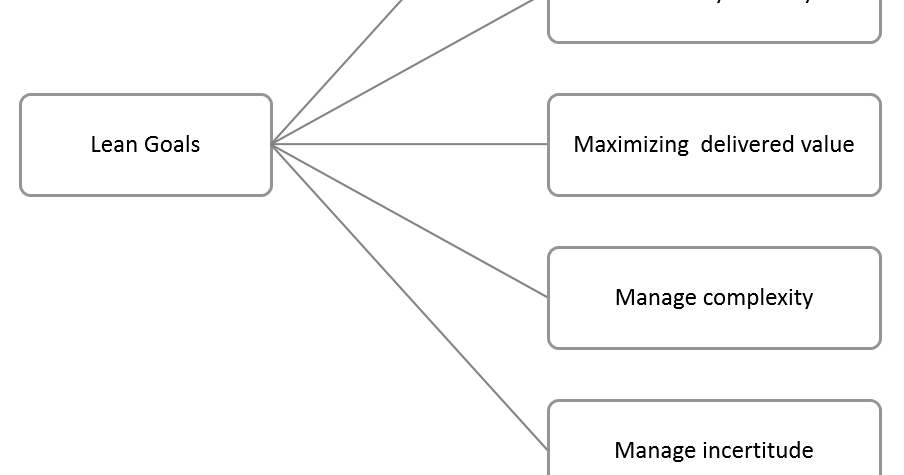 Agile &: Essential Lean - Goal Driven Lean