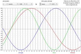 Biorritmo saiba quais sao os seus dias criticos