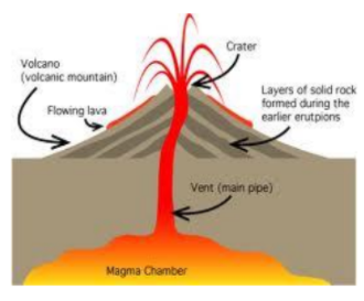 Revision Notes for Volcanoes Class 9 Geography ICSE